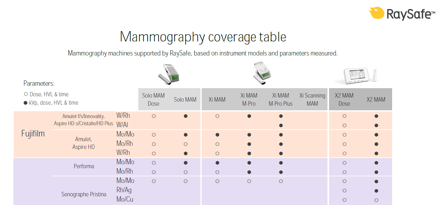 RaySafe Mammography Supported Instrument Models – LANDAUER HELP